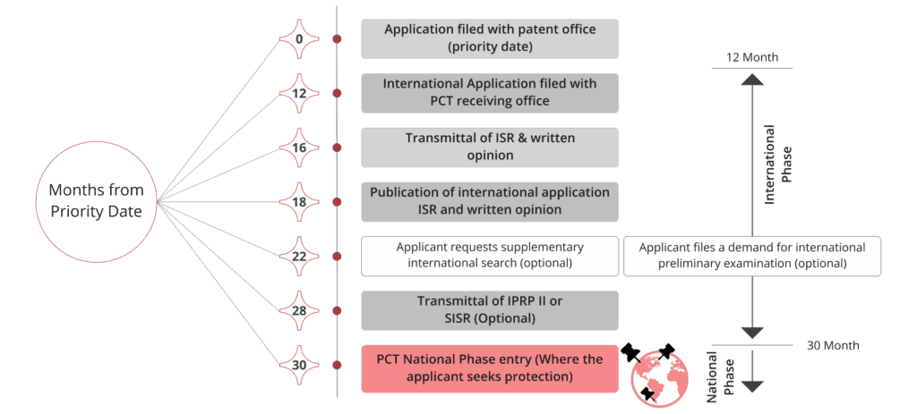 PCT Nationalization / National Phase Entry | Patent Translation Express